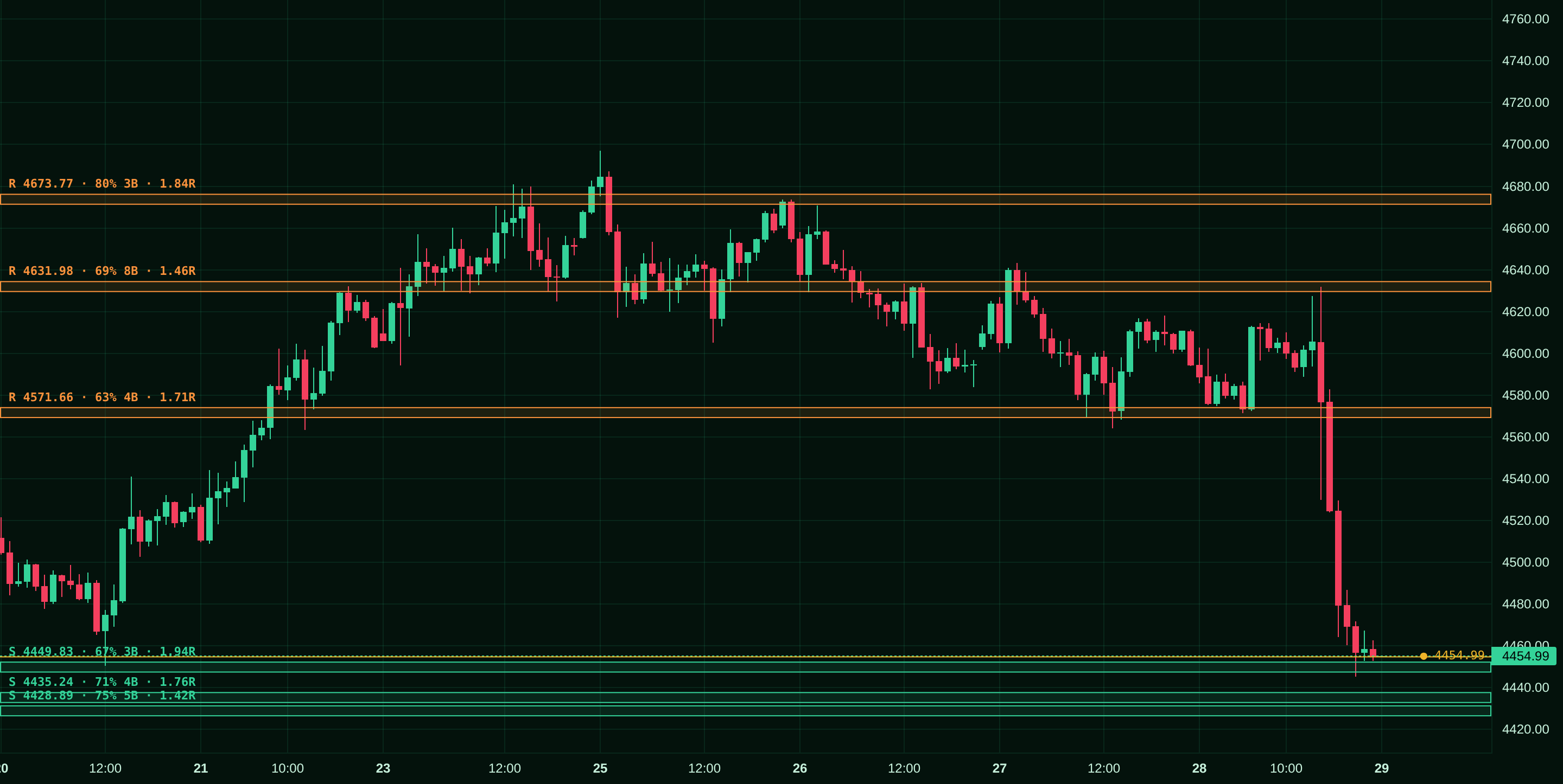 XAUUSD Live Chart — Real-Time Gold Price, Smart-Money Zones & Structure